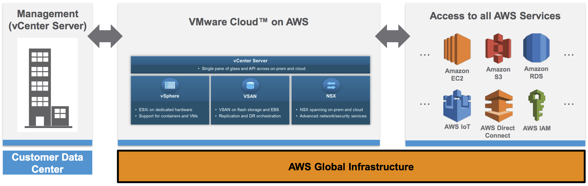 VMware Cloud on AWS - ITQ