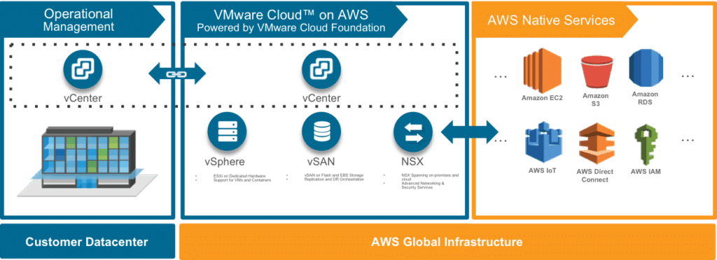 VMWare Cloud on AWS Proof of Concept - ITQ