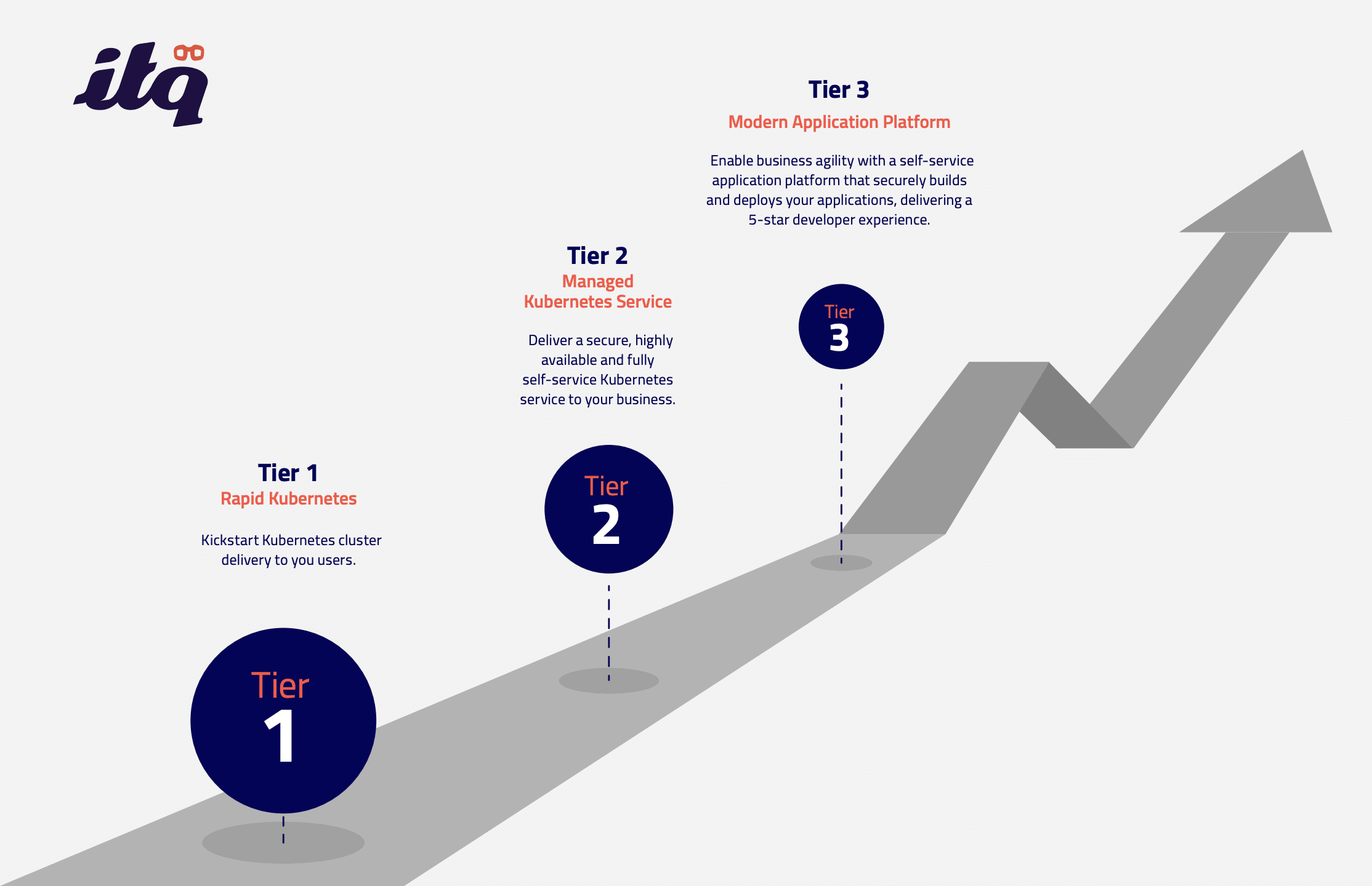 ITQ to offer managed Kubernetes service - ITQ
